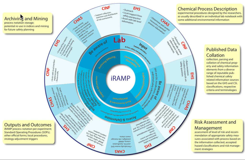 iramp_overview_diagram – ACS Chemical Health and Safety Division